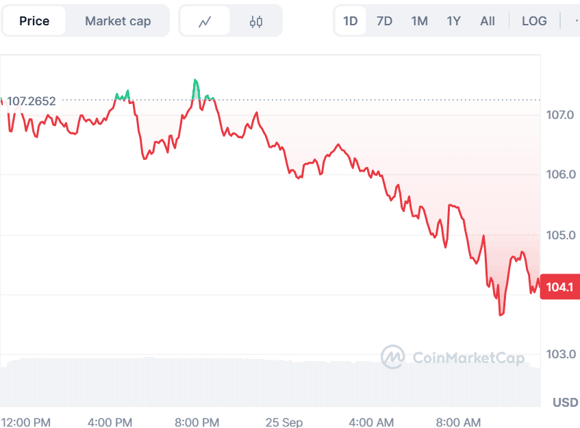 Litecoin Price Prediction 2025: LTC Eyes $200 Breakout While This ...